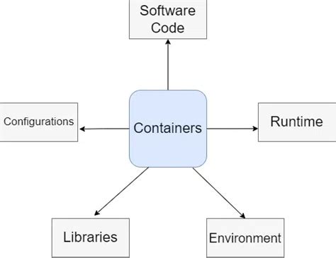 Why Do We Need Containers Need Of Containerization And The OCI GeeksforGeeks