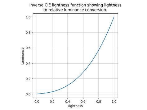 Controlling Led Brightness Using Pwm Mbedded Ninja