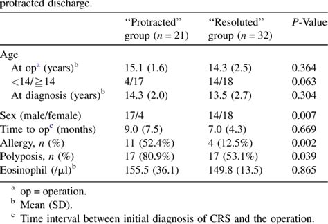 Table 2 From Risk Factors For Protracted Sinusitis In Pediatrics After