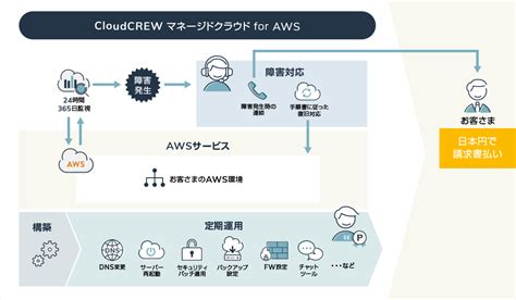 Awsのマネージドサービスとは？知らないと損をする基礎知識と活用のポイント