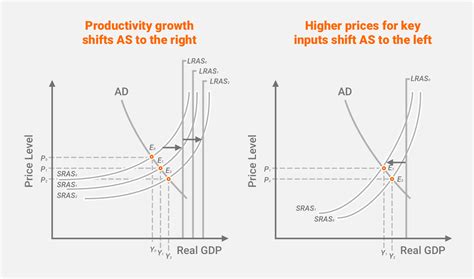 Aggregate Supply Curve And Definition Short And Long Run Earn2trade