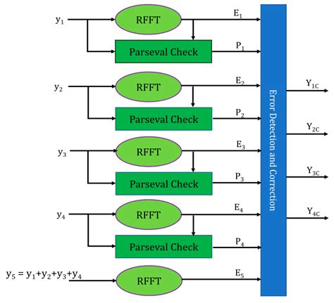 Low Power Very Large Scale Integration Implementation Of Fault Tolerant
