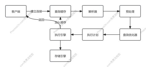 Mysql的整体架构设计 Eular 博客园