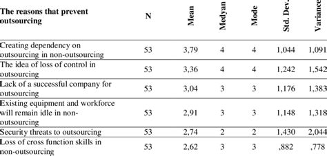 Analysis Of The Reasons For The Obstacle To Outsourcing Download
