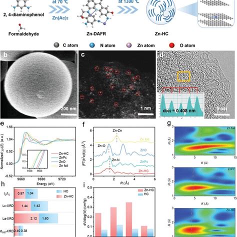 Morphological Structure Characterizations And Atomistic Structure