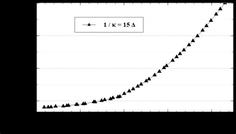 Relative Curvature Errors With The Height Function Methodology Along