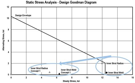 Exhaust Diffuser Structural Analysis And Design Enhancement Against High Cycle Fatigue