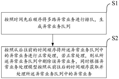 multi service interaction exception processing method and system and