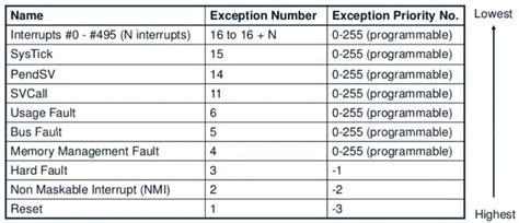 Stm32 Interrupts External Interrupts Tutorial Nvic And Exti Arm Exceptios