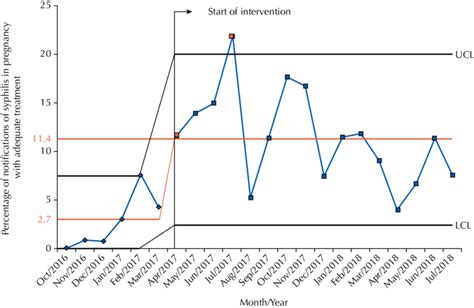Statistical Control Chart With The Performance Of The Indicator Of