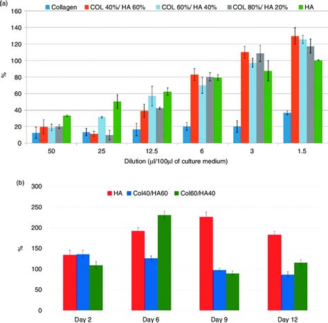 A Comparison Of All Cell Viabilities Obtained At All Doses For Each