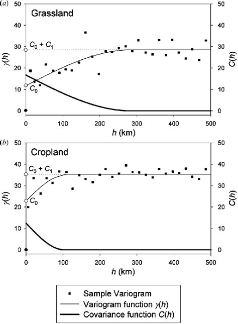 Variogram And Covariance Functions Of The Regression Residuals For Download Scientific Diagram
