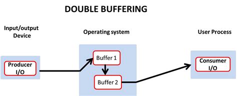 Buffer Use Function At Hayden Marr Blog