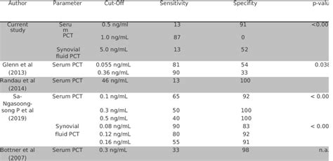 Diagnostic Accuracy Of Pji Diagnosis Using Serum Or Synovial Fluid