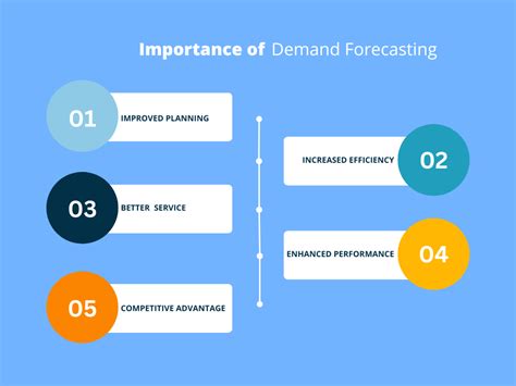 What Is Demand Forecasting Definition Types Importance 43 Off