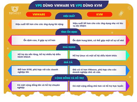 So Sánh 2 Công Nghệ ảo Hóa Vps Phổ Biến Vmware Và Kvm