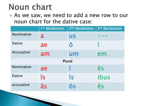 Ppt Dative Case Powerpoint Presentation Free Download Id2239044