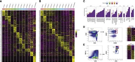 Integrated Analysis Of Multimodal Single Cell Data Cell