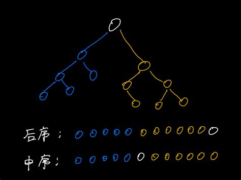 关于二叉树已知中序和后序遍历求前序遍历问题 AsindE 博客园