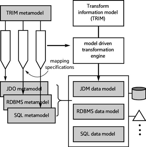 Model Driven Approach To Transform Data Services Architecture Download Scientific Diagram