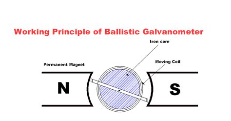 Ballistic Galvanometer Working Principle Construction Theory Of