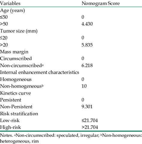 Mri Based Nomogram Score For Each Variable Download Scientific Diagram