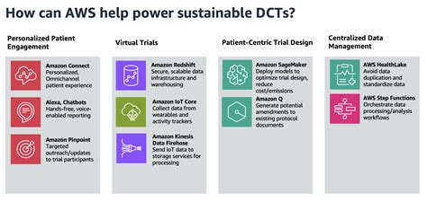 Advance Environmental Sustainability In Clinical Trials Using Aws