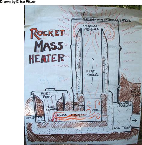 Rocket Mass Heaters Efficient Home Heating With Wood