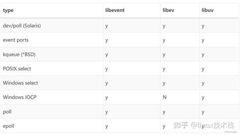 网络io库总结（libeventlibuvlibevlibeio） 知乎