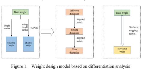 Figure 1 From Research On Differential Weight Design Model Of Power Grid Enterprise Asset