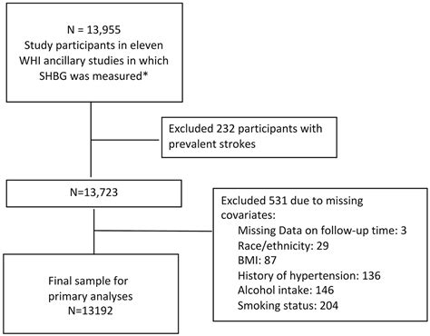 Circulating Sex Hormone Binding Globulin And Risk Of Ischemic Stroke Findings From The Womens