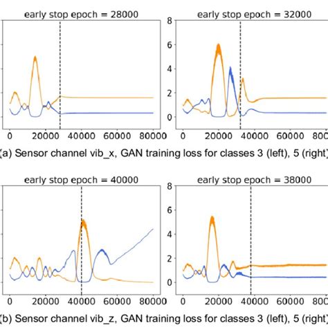 Early Stopping Strategy For Training Gan Visualized For Different Tool Download Scientific