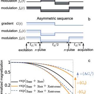 Schematic Representation Of A Symmetric A An Asymmetric Sequence B