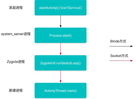 Android进程框架：进程的创建、启动与调度流程当手机处于关机状态时，长按电源键开机，引导芯片开始从固化在boot R 掘金