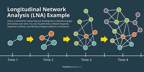 Overcome Longitudinal Network Analysis Lna Challenges With Partner Cprm Visible Network Labs