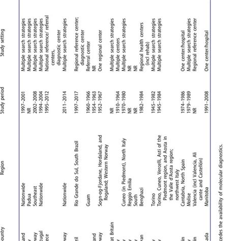 Prevalence Studies Included In The Systematic Review Download
