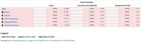 Expand PHPUnit Test Coverage Of The Diff Component 2472633 Drupal Org