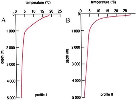 General Deep Seawater Temperature Profiles For Different Latitudes The