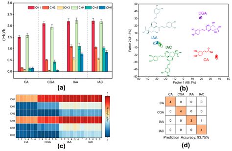 a diboronic acid based fluorescent sensor array for rapid