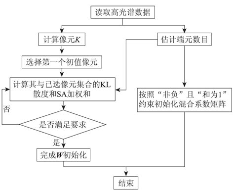 基于谱线形状与信息量差异的高光谱解混nmf初始化方法