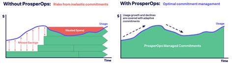 Optimizing Aws Costs With Effective Savings Rate And Prosperops Ai Powered Automation Aws
