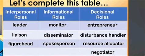 Lets Complete This Table Interpersonal Roles StudyX