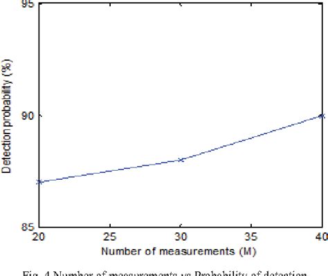 Figure 4 From Compressed Sensing Based Object Detection And Tracking System Using Measurement