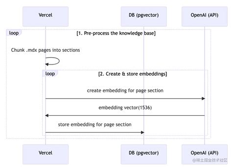 使用 Embeddings 将自建知识库接入 Openai在自建知识库中应用，通过将文本转化为嵌入向量的形式，搭配 Op 掘金