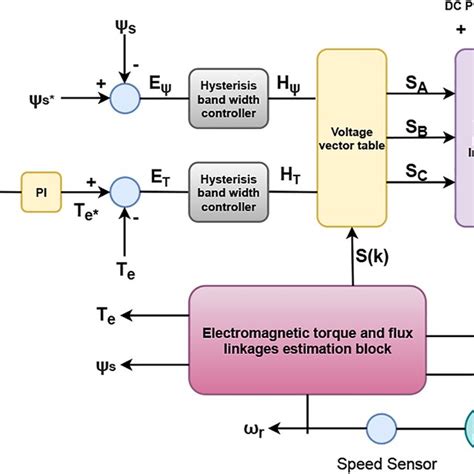Block Diagram Of Direct Torque Control And Flux Control Bose 2020 Download Scientific Diagram