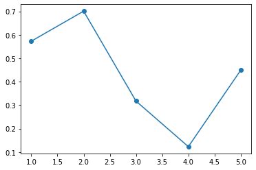 Matplotlib How To Plot A Line Chart Marker Error Bars