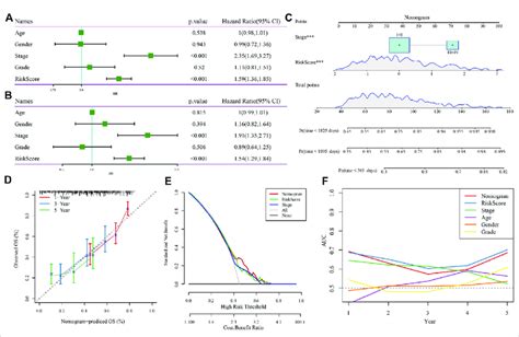 Nomogram Construction And Evaluation Univariate A And Multivariate