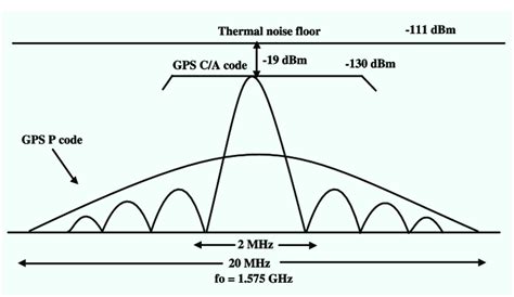 Frequency Domain Waveform Gps L1 C A Code And P Code Spectrum [6