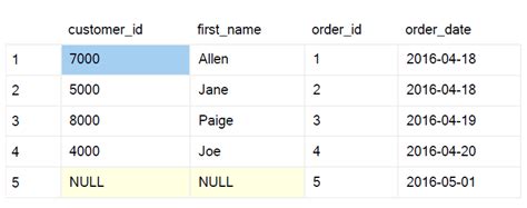How To Use The Sql Join Syntax Be Careful When Getting Data From