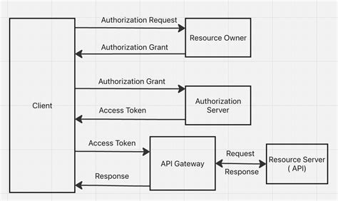 Oauth2 Jwt Client Authentication With Private Key Jwt Using Wso2
